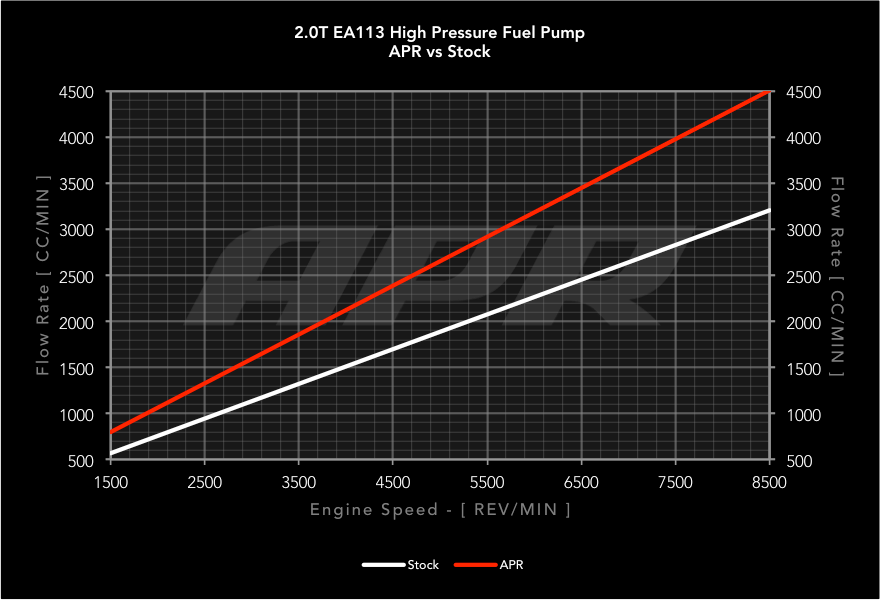 APR High Pressure Fuel Pump - 2.0T EA113 (MS100016) – JM Auto Racing